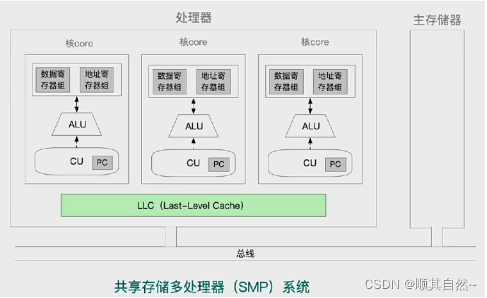多处理器的基本概念_simd mimd-CSDN博客