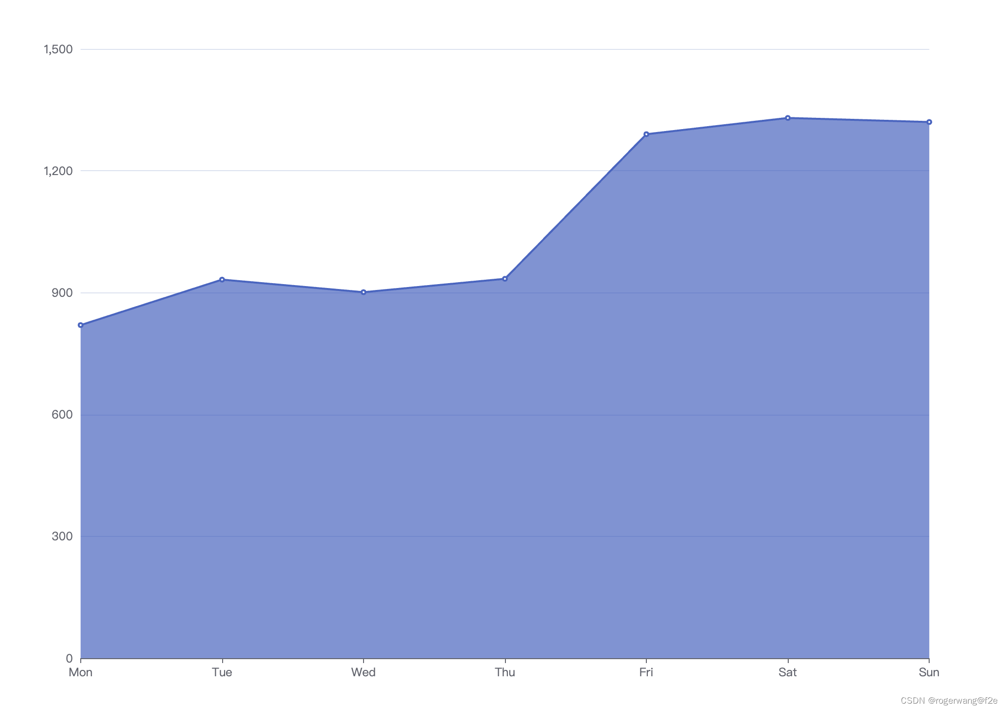 echarts图表转图片_echarts转图片导出-CSDN博客