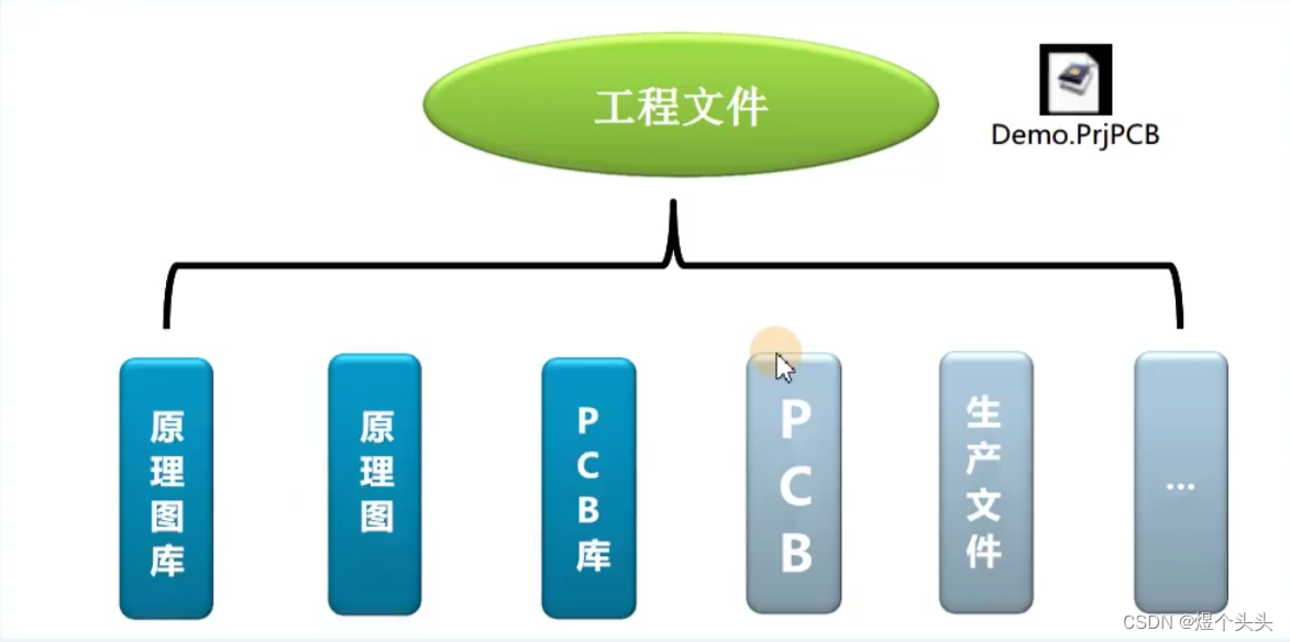 【PCB学习笔记】基础概念及操作-CSDN博客