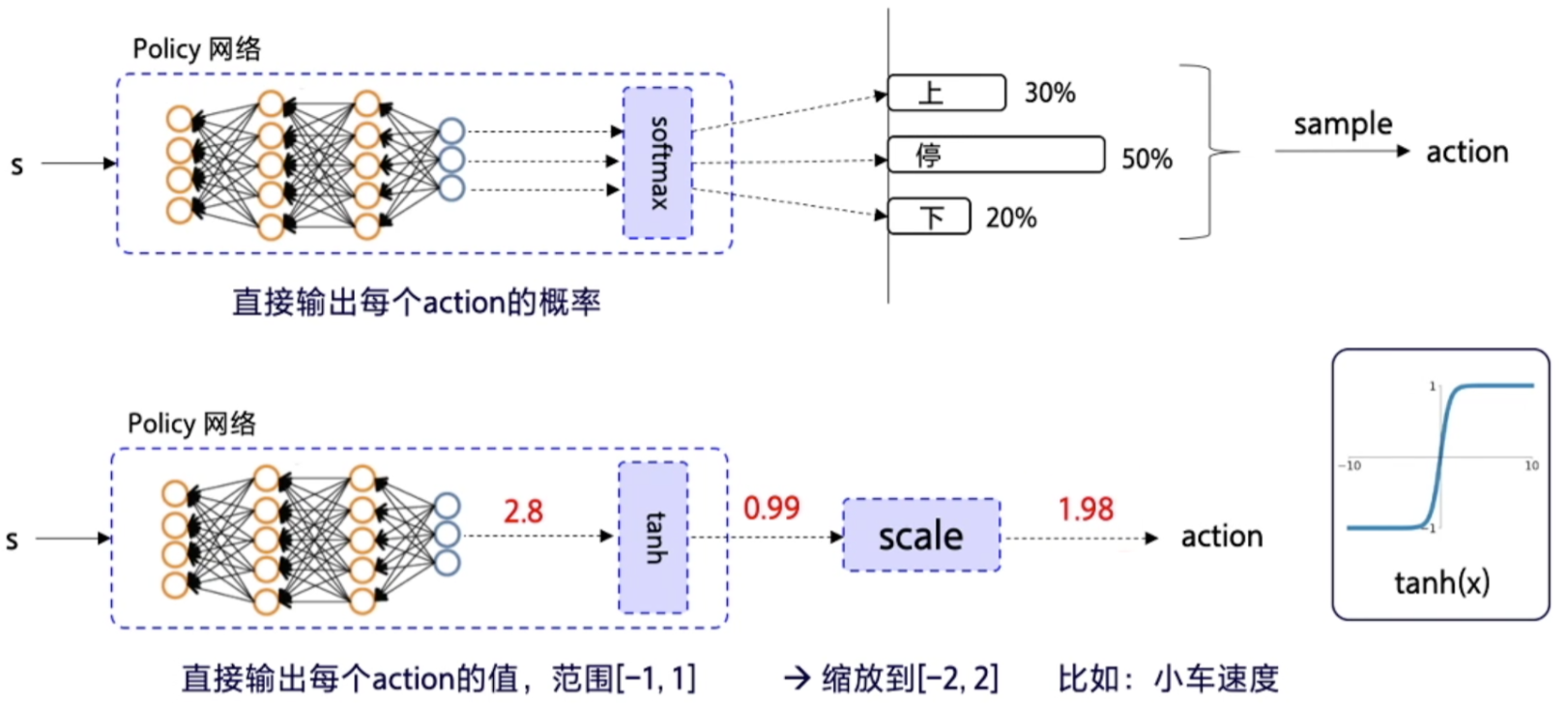 强化学习:随机策略梯度,ac家族(ac,a2c,a3c) Csdn博客