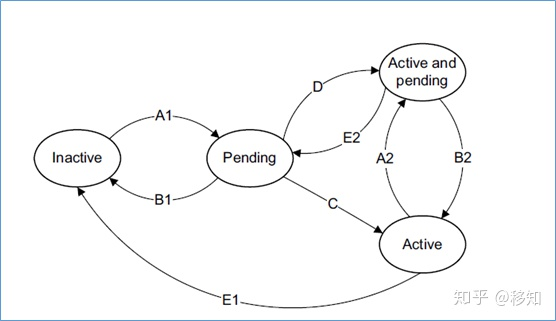 【转】ARM GIC中断系列（一）：简介和术语_gic500-CSDN博客