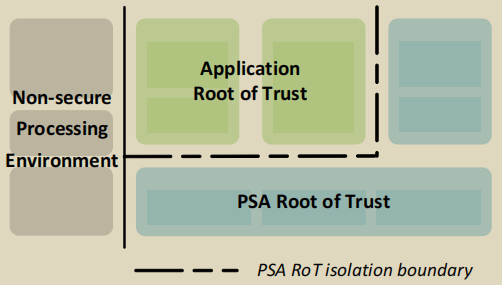 【TF-M】Platform Security Architecture (PSA)框架学习_platform security ...