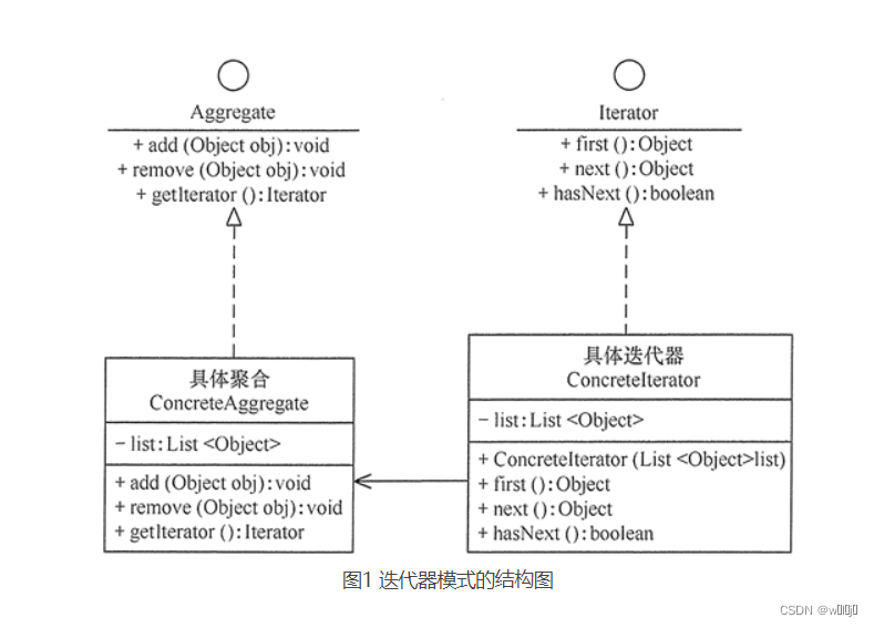 行为型模式之迭代器模式行为模式迭代器 Csdn博客