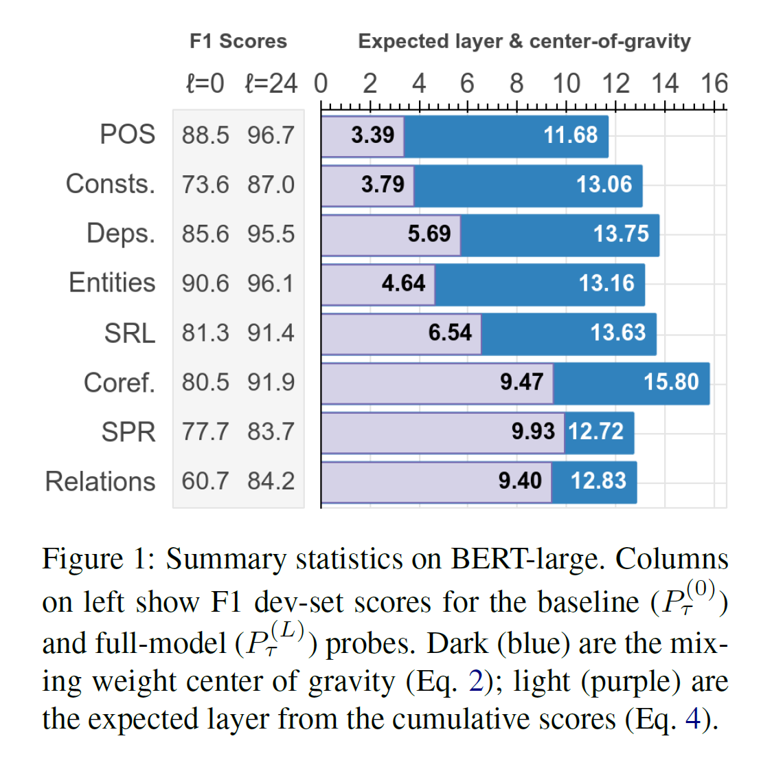 NLP论文：BERT各层表示在不同NLP任务上的解释 笔记_nlp pos consts deps entities-CSDN博客
