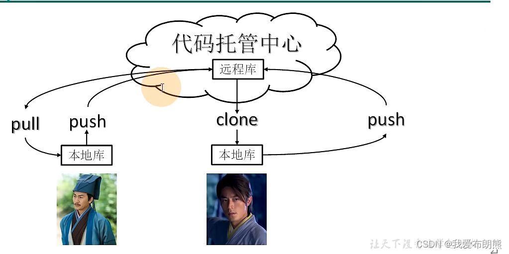 Git——团队内协作和跨团队协作git 跨团队协做 Csdn博客