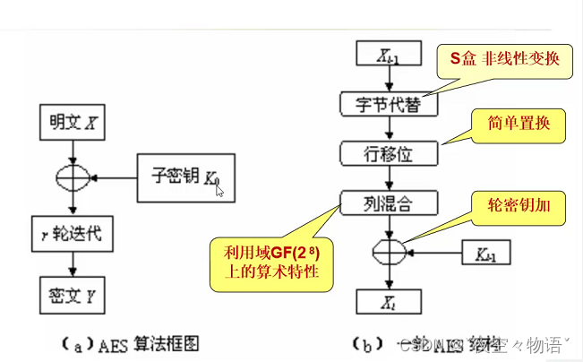 密码编码学与网络安全 原理与实践(第八版)——第六章:高级加密标准aes密码编码学与网络安全第八版pdf Csdn博客