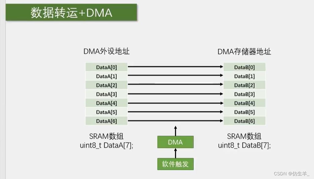 8 DMA直接存储器存取-CSDN博客