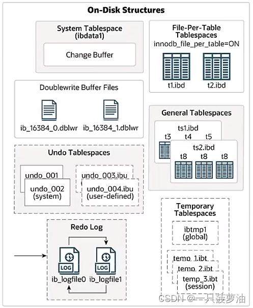 Mysql Innodb引擎基础架构mysql 的 Innodb 存储引擎结构 Csdn博客