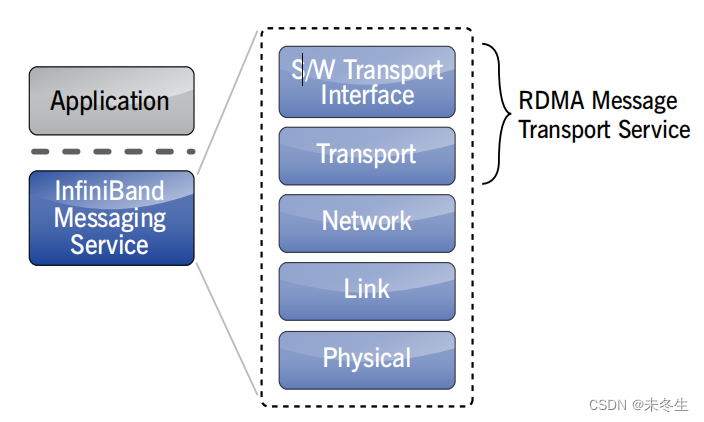 Infiniband简介_infiniband csdn-CSDN博客