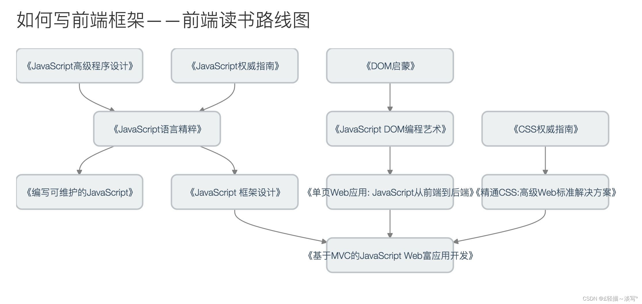 J2EE&JavaWeb&Java&Linux&Swoole 方向确认&编程路线&知识体系&书籍推荐_swoole书籍-CSDN博客