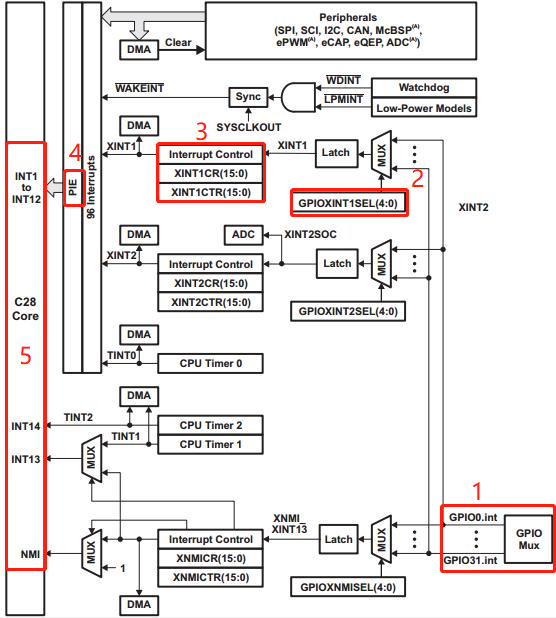 DSP28335之中断系统笔记-CSDN博客