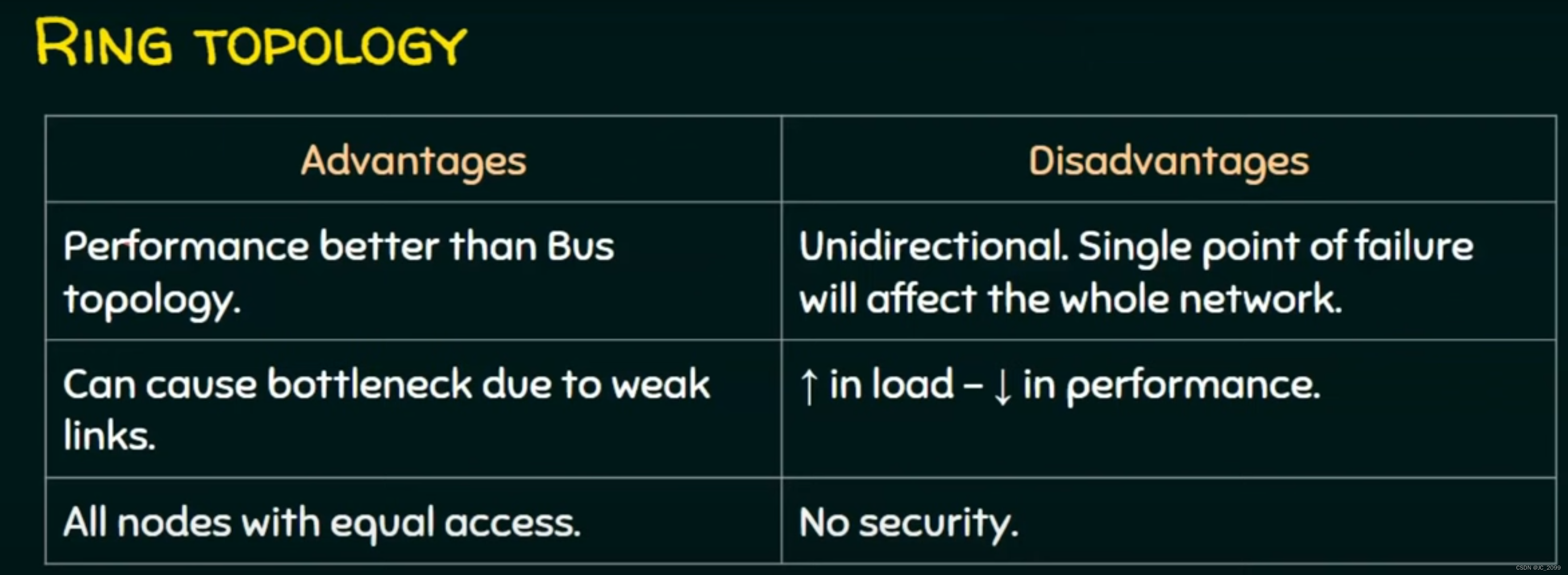 7 Network Topology-CSDN博客