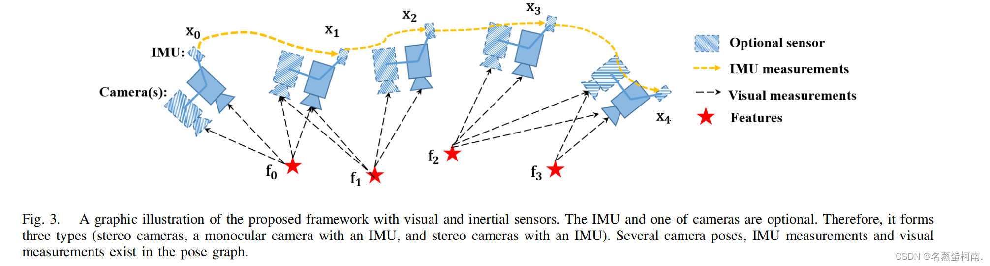 A General Optimization-based Framework for Local Odometry Estimation with Multiple Sensors论文翻译整理 ...