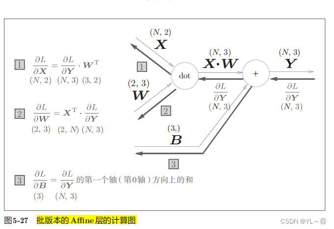 深度学习笔记之Affine层/Softmax层的实现_affine笔记-CSDN博客