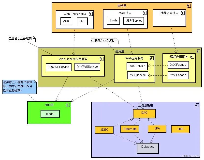 Mvc和ddd的对比 一ddd架构和mvc架构区别 Csdn博客