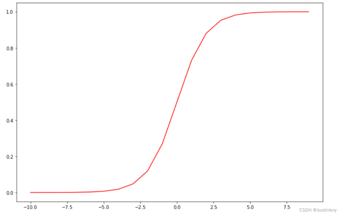 Jupyter实现——逻辑回归_训练模型 梯度 jupyter-CSDN博客
