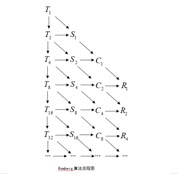 龙贝格算法（Matlab实现）_龙贝格算法matlab程序-CSDN博客