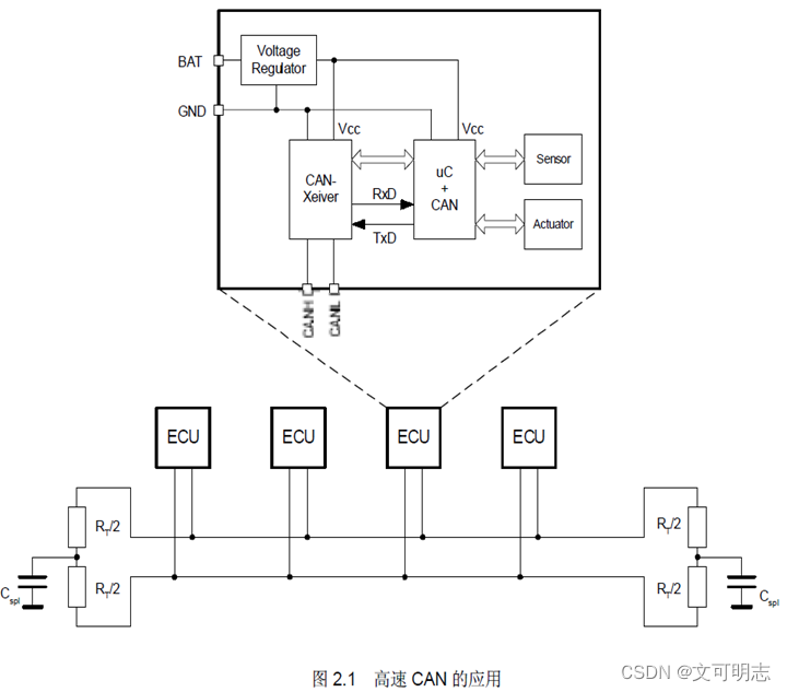 2.4 控制器局域网络 CAN Controller Area Network-CSDN博客