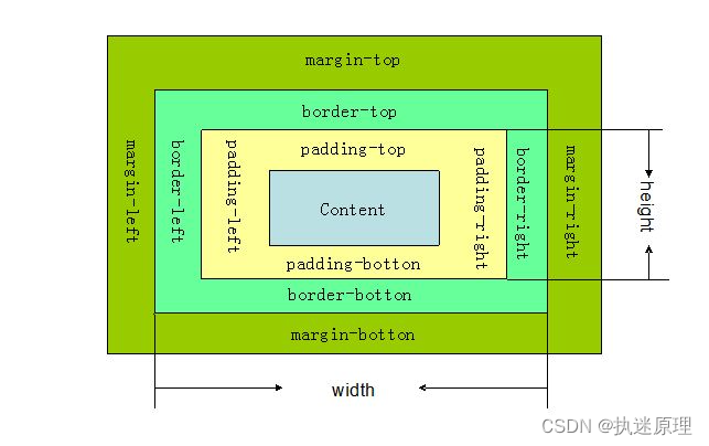 CSS盒子模型-CSDN博客