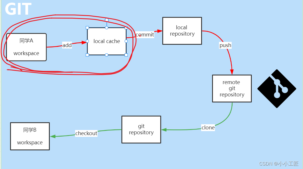 Git - 入门到熟悉_Git基本概念与核心命令_熟悉git-CSDN博客