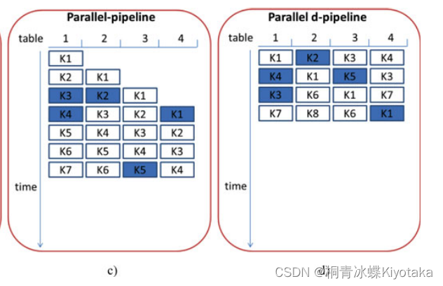 Parallel d-Pipeline: A Cuckoo Hashing Implementation for Increased Throughput论文总结_parallel ...