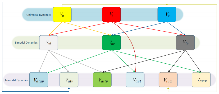 读《Modality to Modality Translation: An Adversarial Representation ...