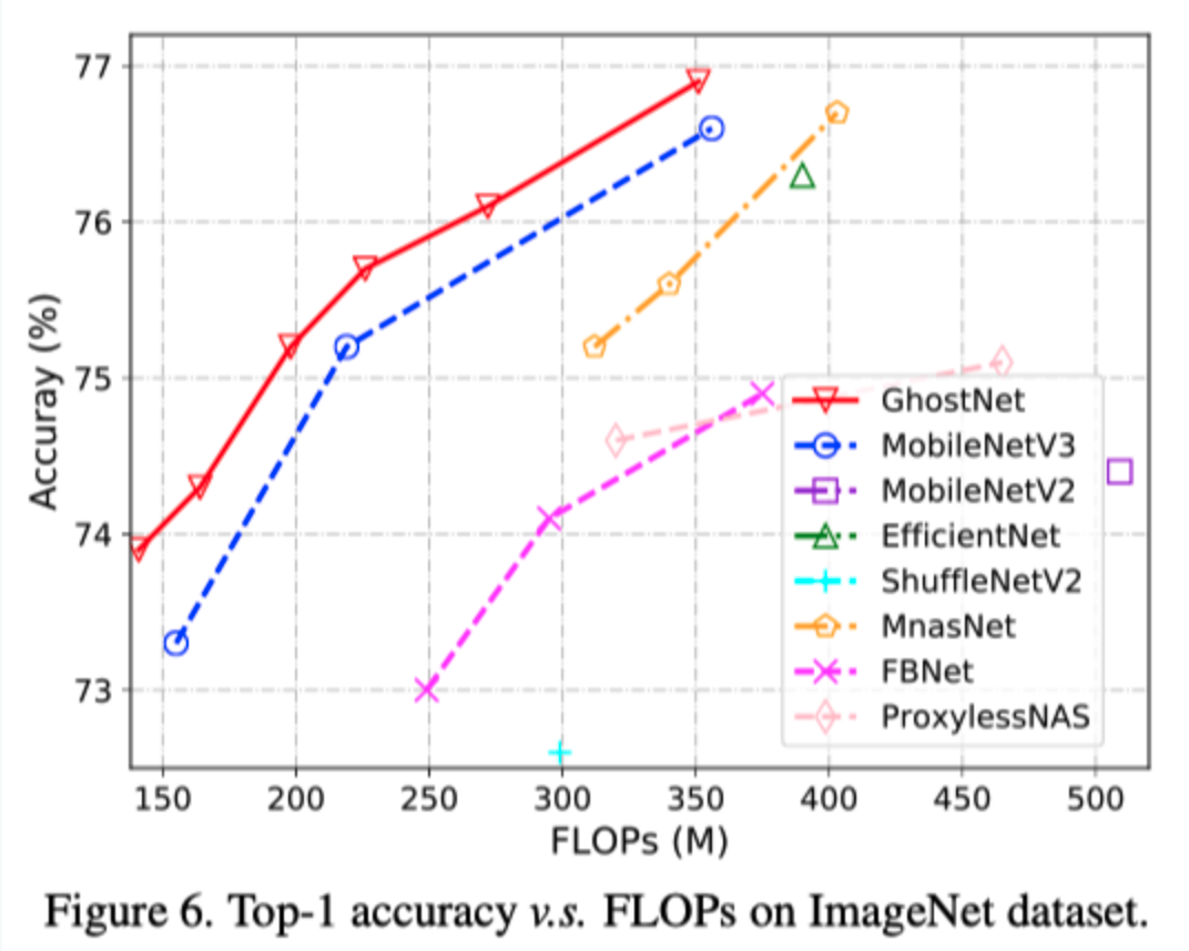 移动端轻量级卷积网络近三年进展（MobileNet V3, Blaze, GhostNet）- 附源码讲解_mobilenetv3 和 ghostnet 对比-CSDN博客