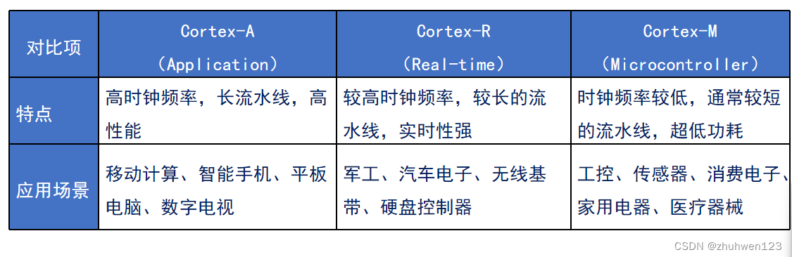 Cortex-M系列介绍-CSDN博客