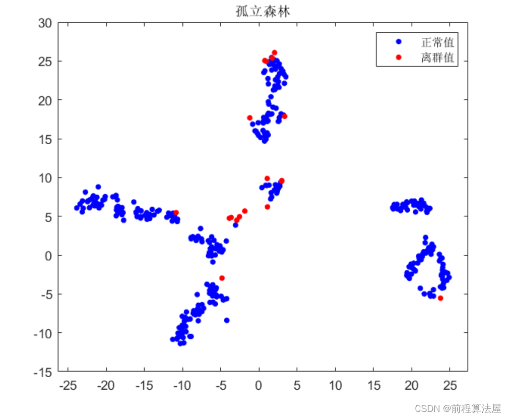 基于孤立森林(Isolation Forest)的数据异常数据检测可视化 可直接运行 注释清晰~Matlab_matlab孤立森林代码-CSDN博客