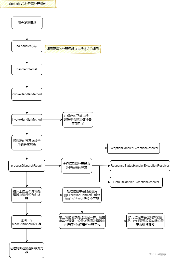 Springmvc源码之exceptionhandler异常处理机制流程exceptionhandler 原请求报错 Csdn博客