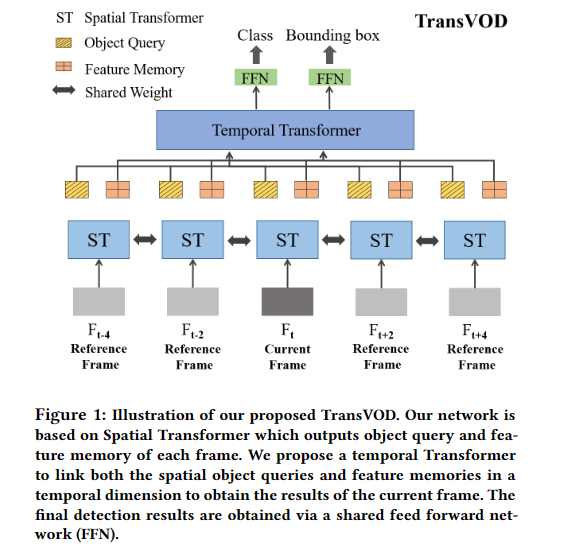 [Transformer] TransVOD: End-to-End Video Object Detection with Spatial-Temporal Transformers-CSDN博客