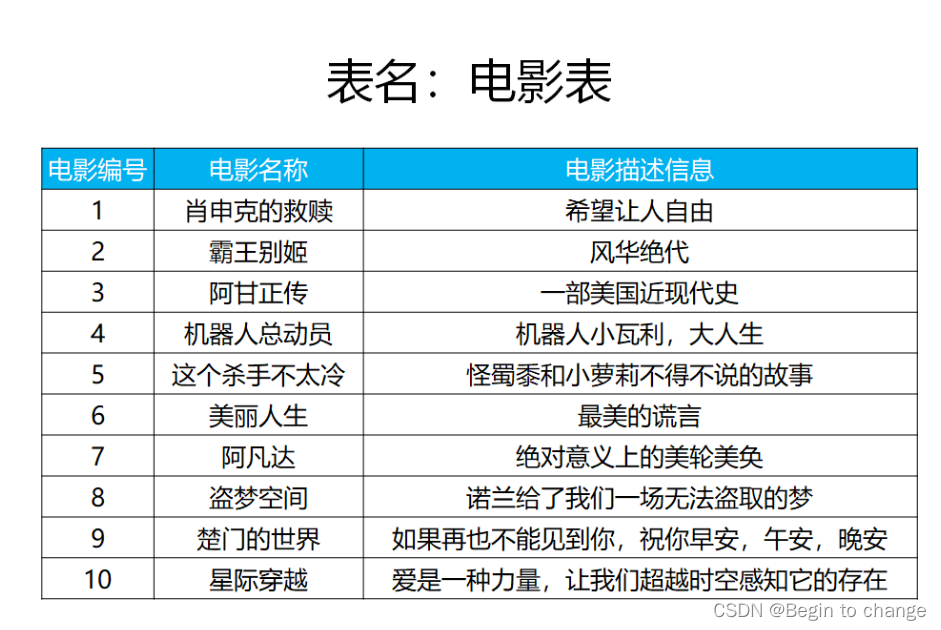 Sql图解面试题:如何找到喜欢的电影?(表连接,语句执行顺序、模糊查询)sql查询字段里的电影的类型的个数 Csdn博客