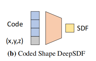 DeepSDF: Learning Continuous Signed Distance Functions for Shape Representation-CSDN博客