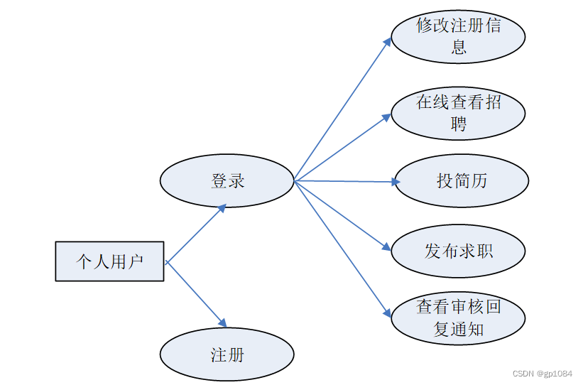 独有源码 Springboot招聘系统的设计与实现d65r1借鉴他人经验，找到适合自己的毕业设计应聘信息和企业的关系在er图中 Csdn博客
