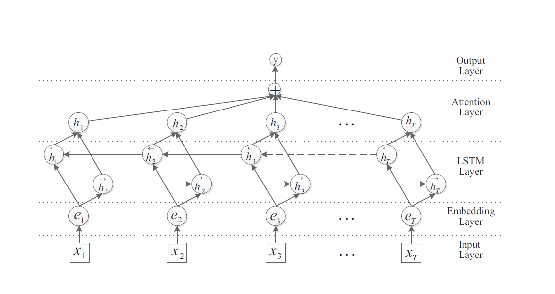 BiLSTM-Attention论文笔记_bilstm论文-CSDN博客