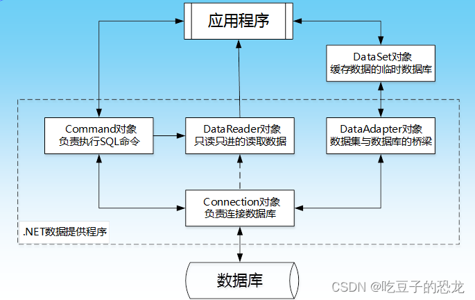 Sqlcommandexecutenonquery 方法 Csdn博客