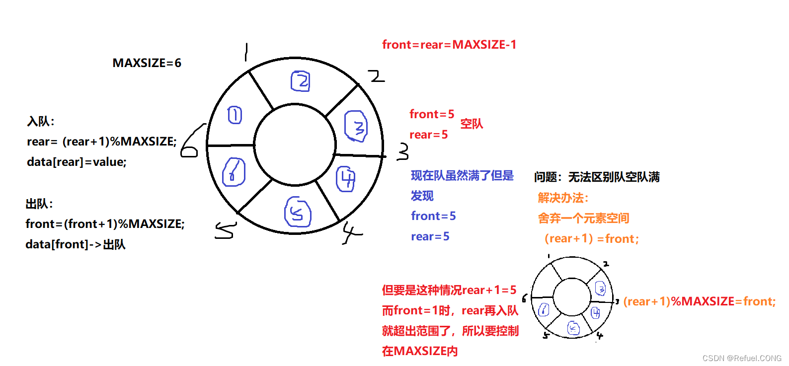 数据结构—— 队列 And 队列的应用 详细图解和代码示例 没更新完数据结构队列实例有哪些 Csdn博客