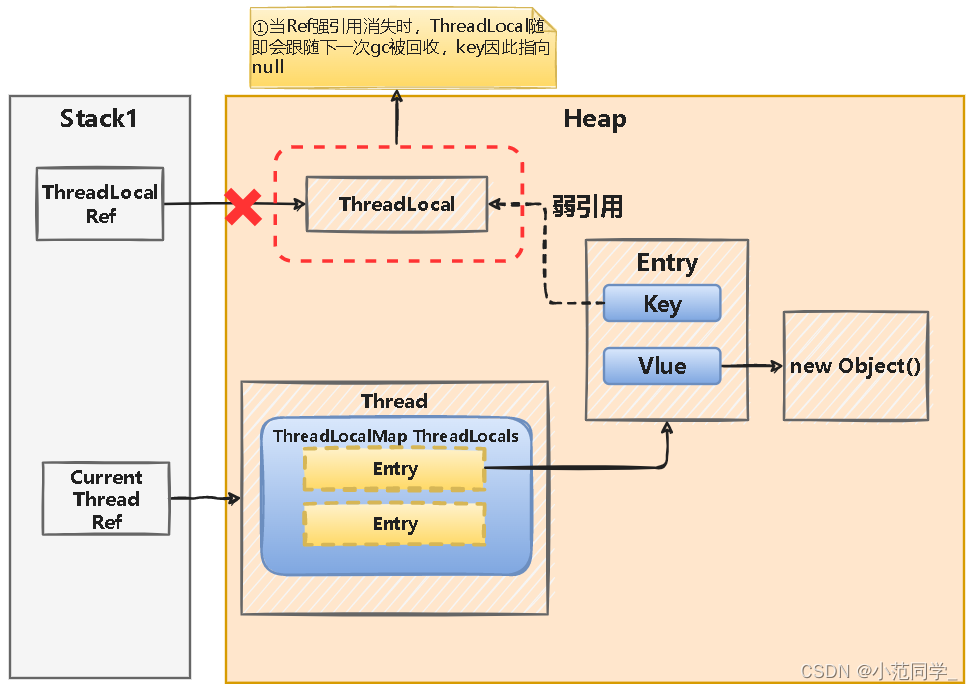 谈谈你对ThreadLocal以及内存泄漏的理解_threadlocal突然被收回了-CSDN博客