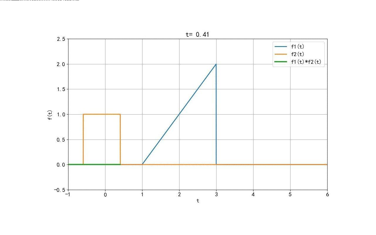 作业视频辅导 SS2023 HW4：图解法计算卷积_图解法求卷积-CSDN博客