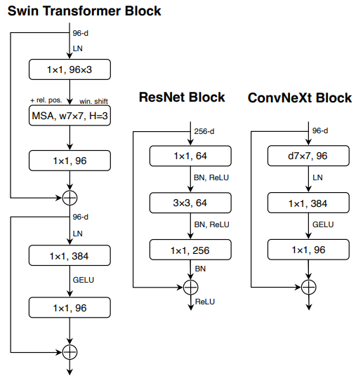 卷积网络重新反超 Transformer，ConvNeXt：A ConvNet for the 2020s_逆瓶颈结构-CSDN博客