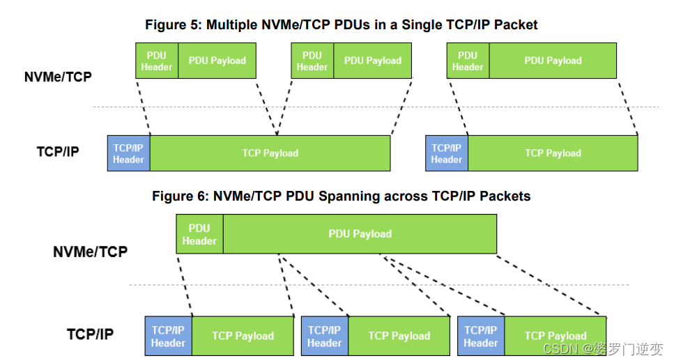 简单说说NVMe 2.0协议_nvme2.0_婆罗门逆变的博客-CSDN博客