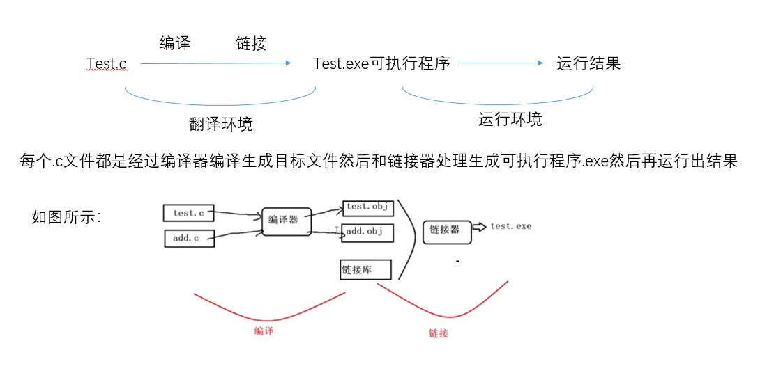 【c语言】程序的编译和链接的了解 Csdn博客