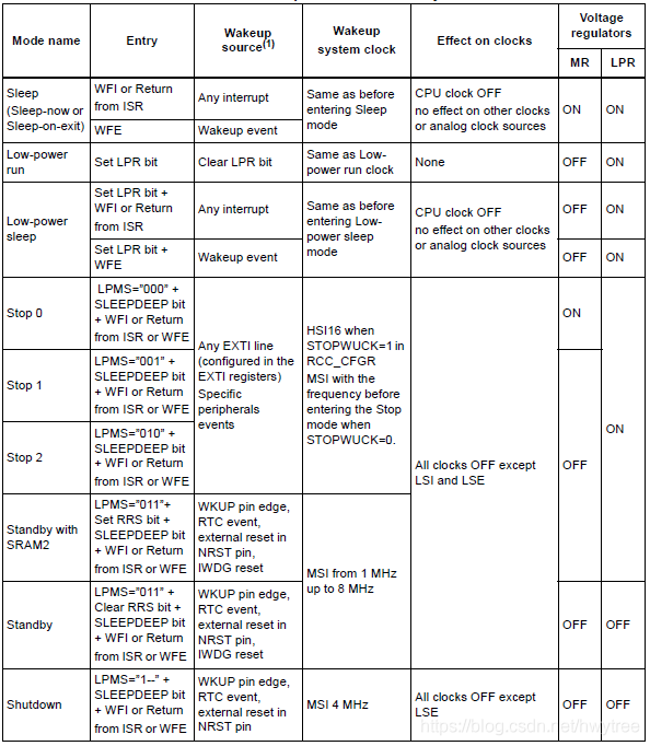 STM32 低功耗停机模式（STOP）管脚事件（EVENT）唤醒实现及优化_stm32 stop mode 0-CSDN博客