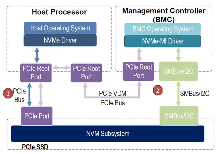 NVME-MI 学习记录_1 框架_mi框架是什么-CSDN博客