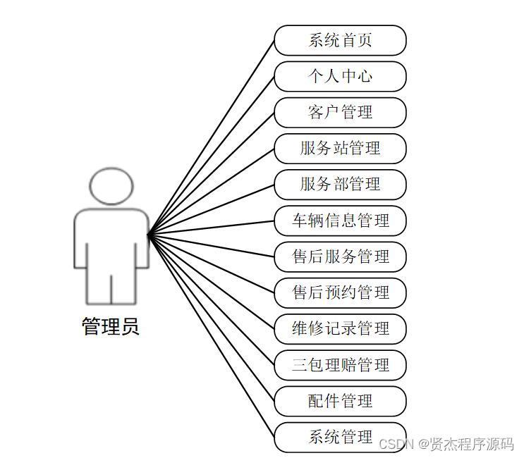 计算机毕业设计ssm汽车售后管理系统2888o9（附源码）新手必备_4s店汽车售后服务管理系统的开发-CSDN博客