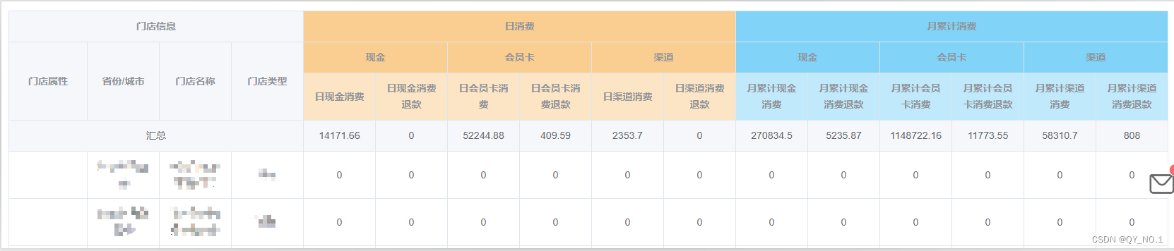 Elementui Table 添加合计行，合计行放置顶部标题下内容上，合计行渲染所有数据的和取后端接口数据，合并合计单元格，给表头换颜色。elementui表格合计放到顶部 Csdn博客