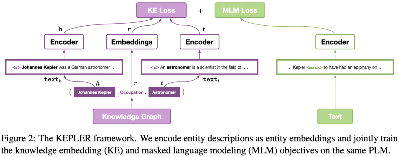 【预训练语言模型】KEPLER: A Unified Model for Knowledge Embedding and Pre-trained Language Representation ...