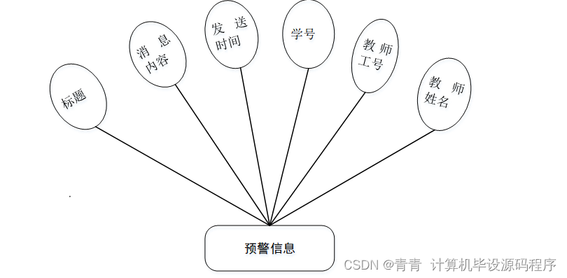 【附源码】java计算机毕业设计大学生学业预警系统（程序lw部署）学生画像与学业预警系统设计 Csdn博客 