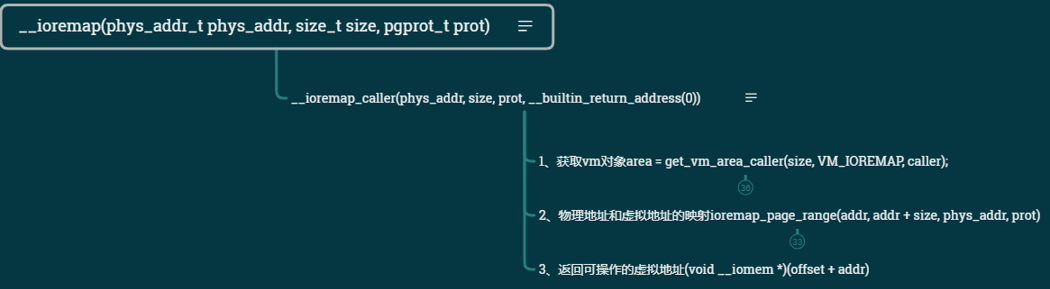 内存之ioremap内存映射-CSDN博客