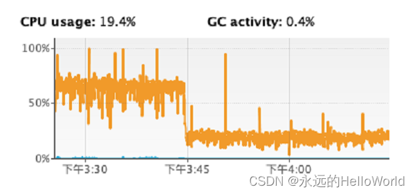 线上问题的排查经历 Csdn博客 